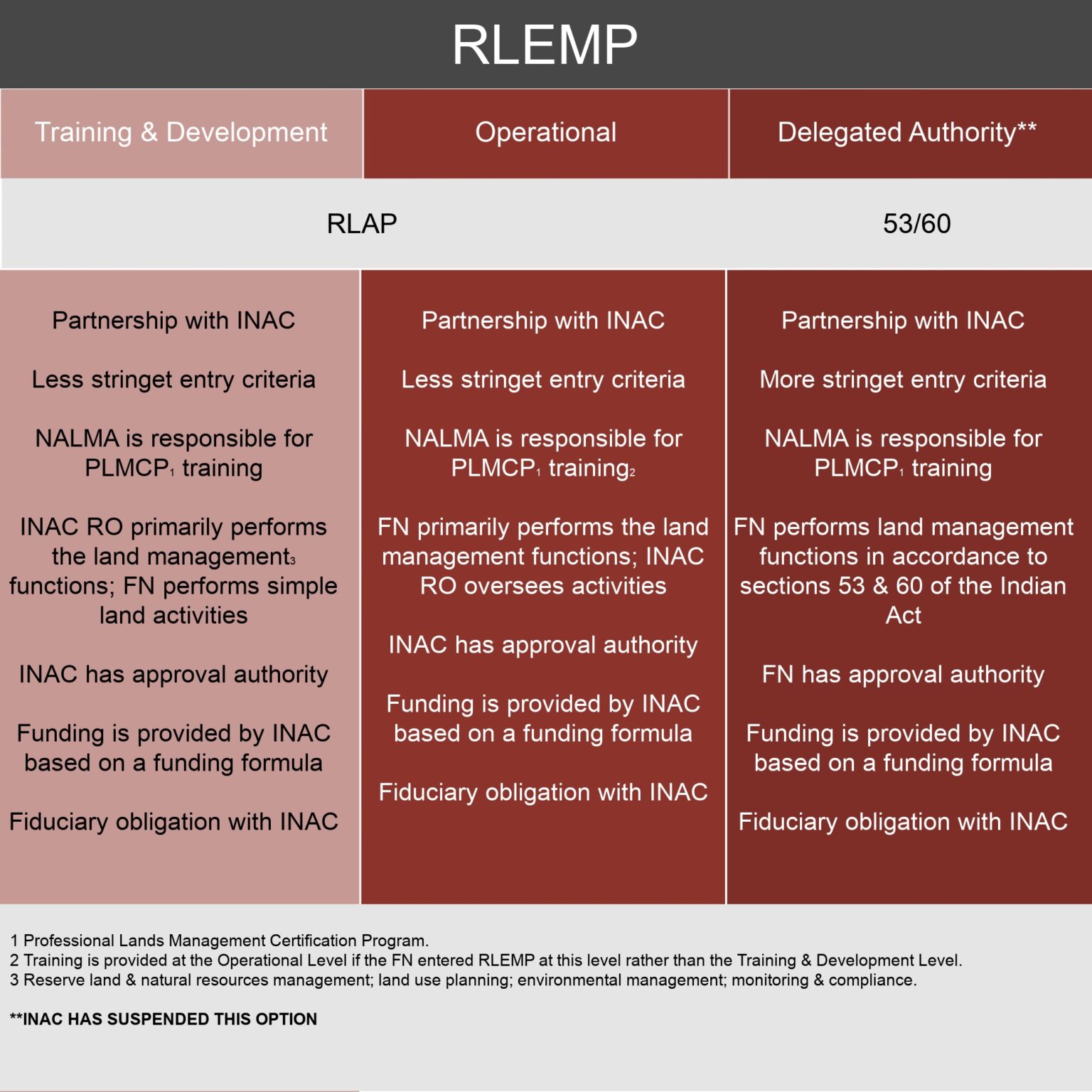 What is Land Management – NALMA