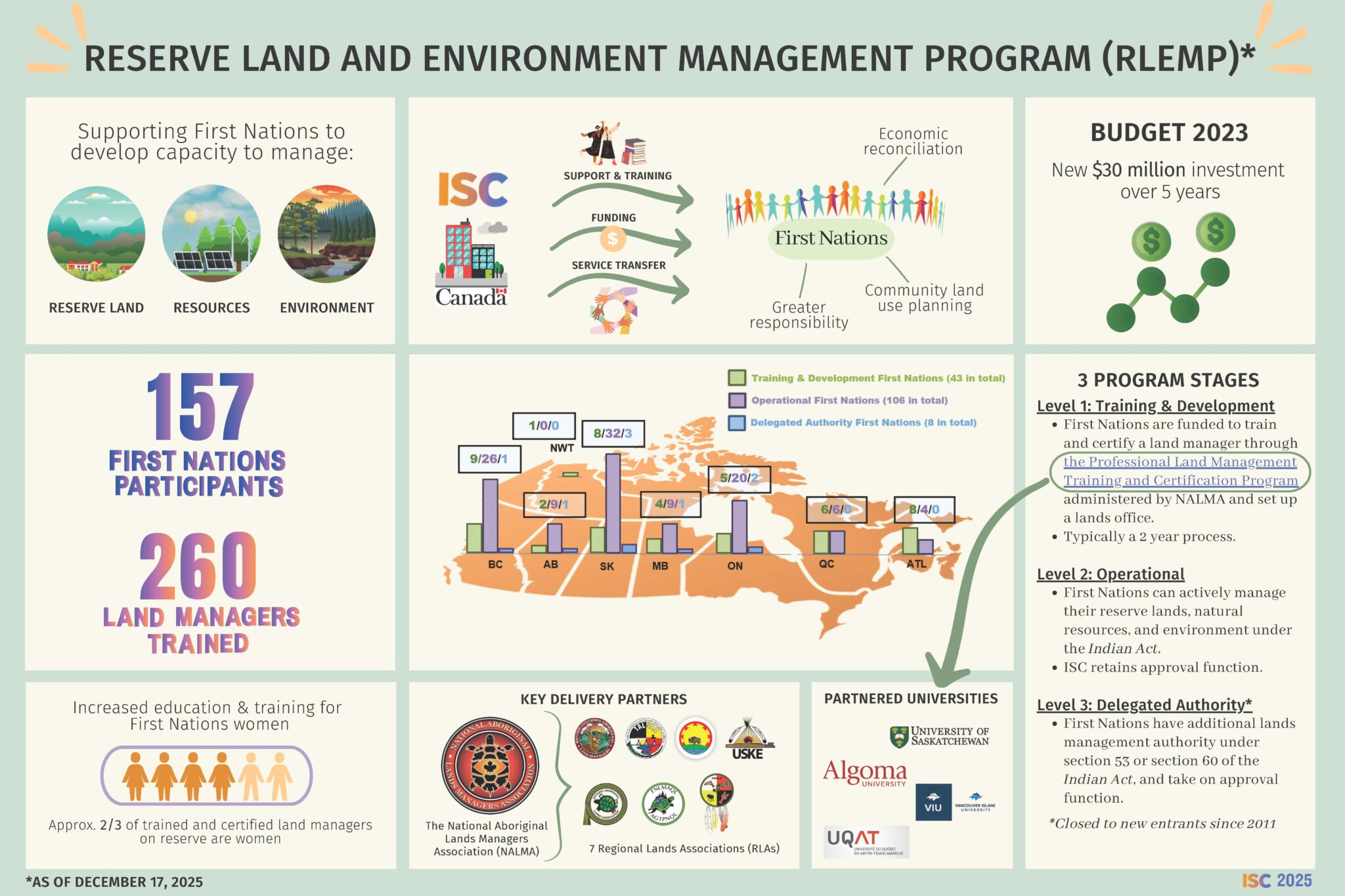 Reserve Land and Environment Management Program (RLEMP) – NALMA